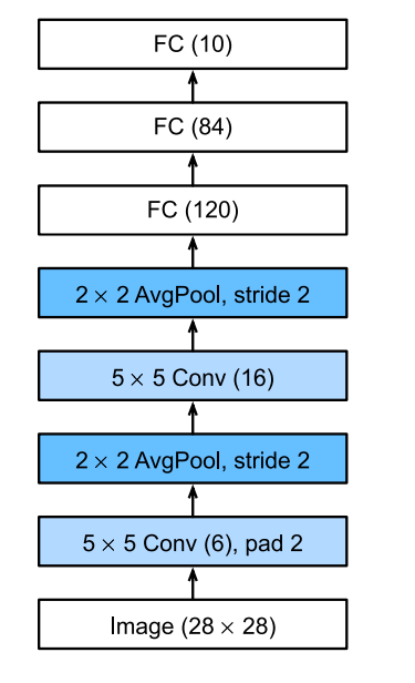 Lenet模型对cifar 10数据集分类【pytorch】lenet实现cifar10分类 Csdn博客