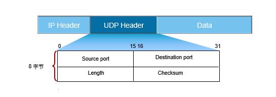 22端口是tcp还是udp_零基础学网络,小白入门须知,传输层TCP及UDP协议详解,分分钟掌握...-CSDN博客