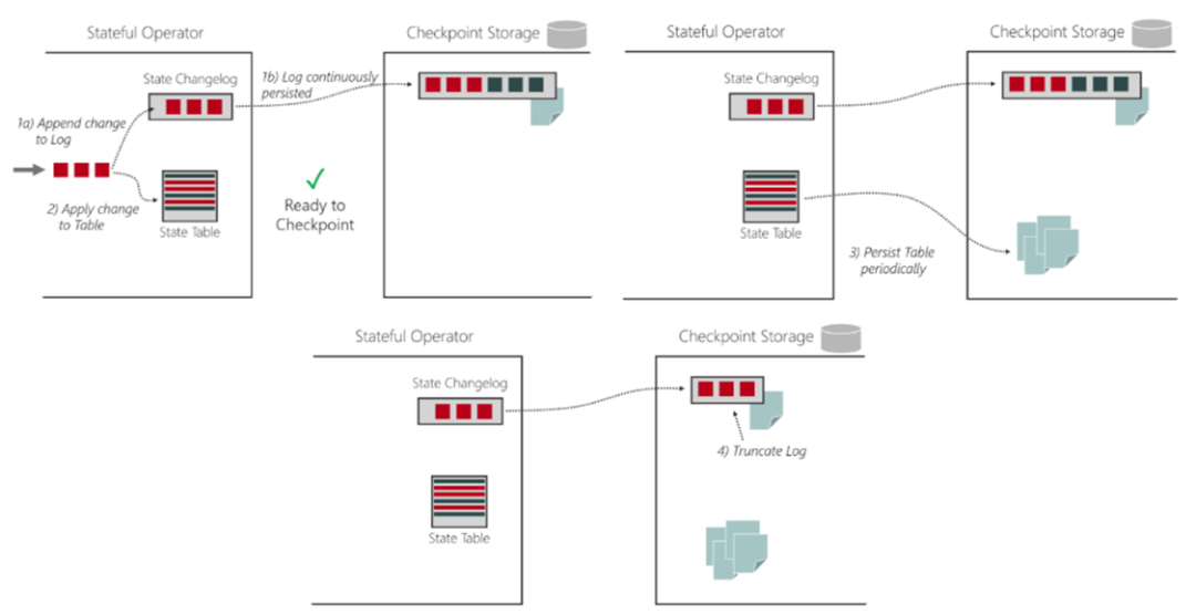 Flink checkpoint 执行流程及优化方案_flink source trigger checkpoint 慢-CSDN博客