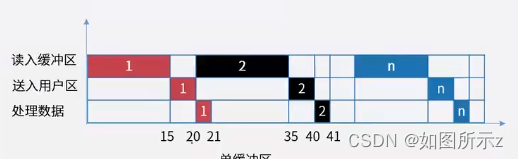 磁盘管理 磁盘单缓存区和双缓存区读取单缓冲区和双缓冲区计算公式 Csdn博客 
