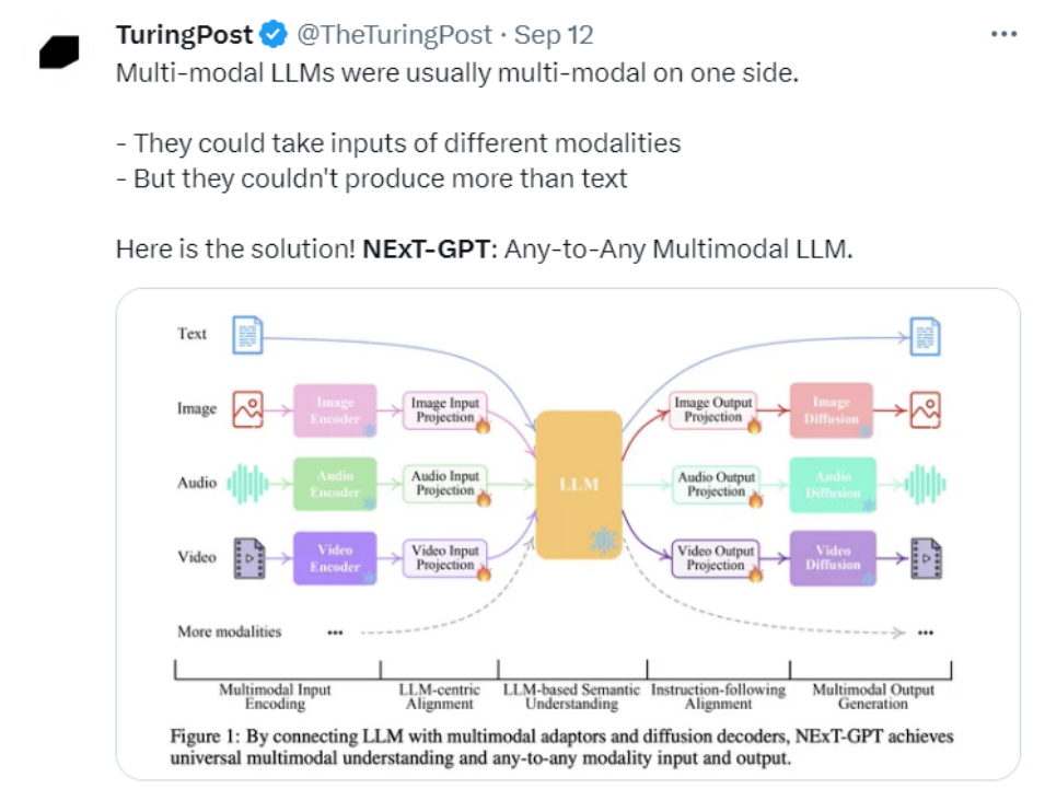 NExT-GPT：实现输入到输出「模态自由」, NUS华人团队开源-CSDN博客