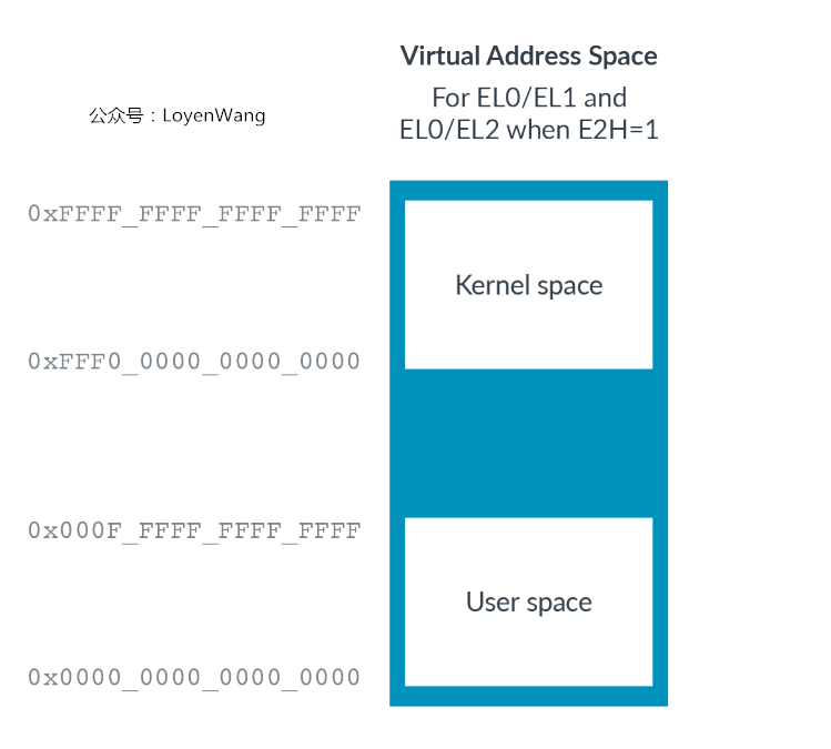 Linux虚拟化KVM-Qemu分析（二）之ARMv8虚拟化_kvm支持arm-CSDN博客