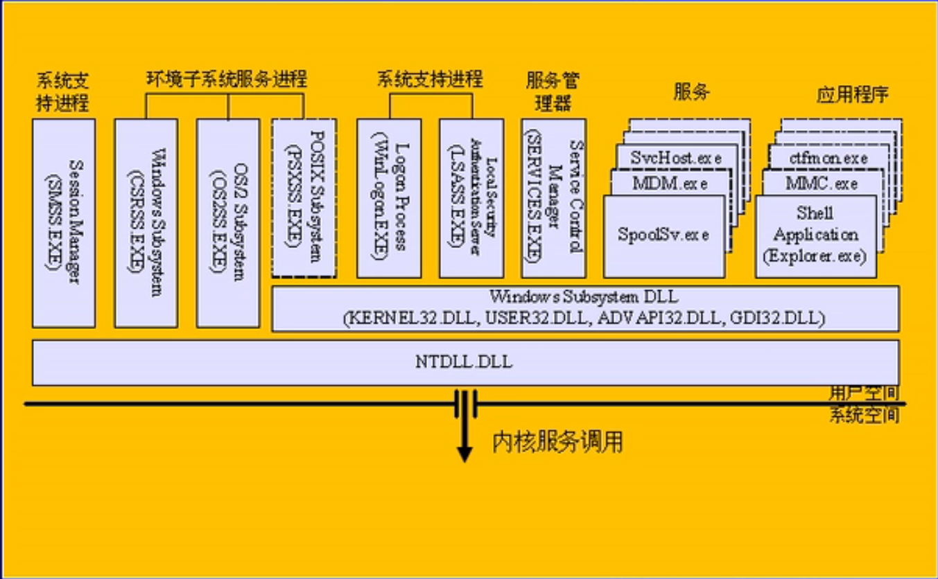 Windows内核之系统架构windows基于什么内核 Csdn博客 