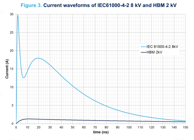 【ESD专题】ESD和EOS有什么差异？_eos esd-CSDN博客