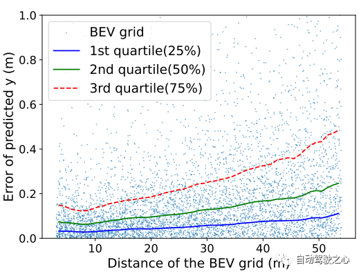 最新SOTA！HeightFormer：深度估计真的必要吗？显式建模BEV空间高度也能搞定！-CSDN博客