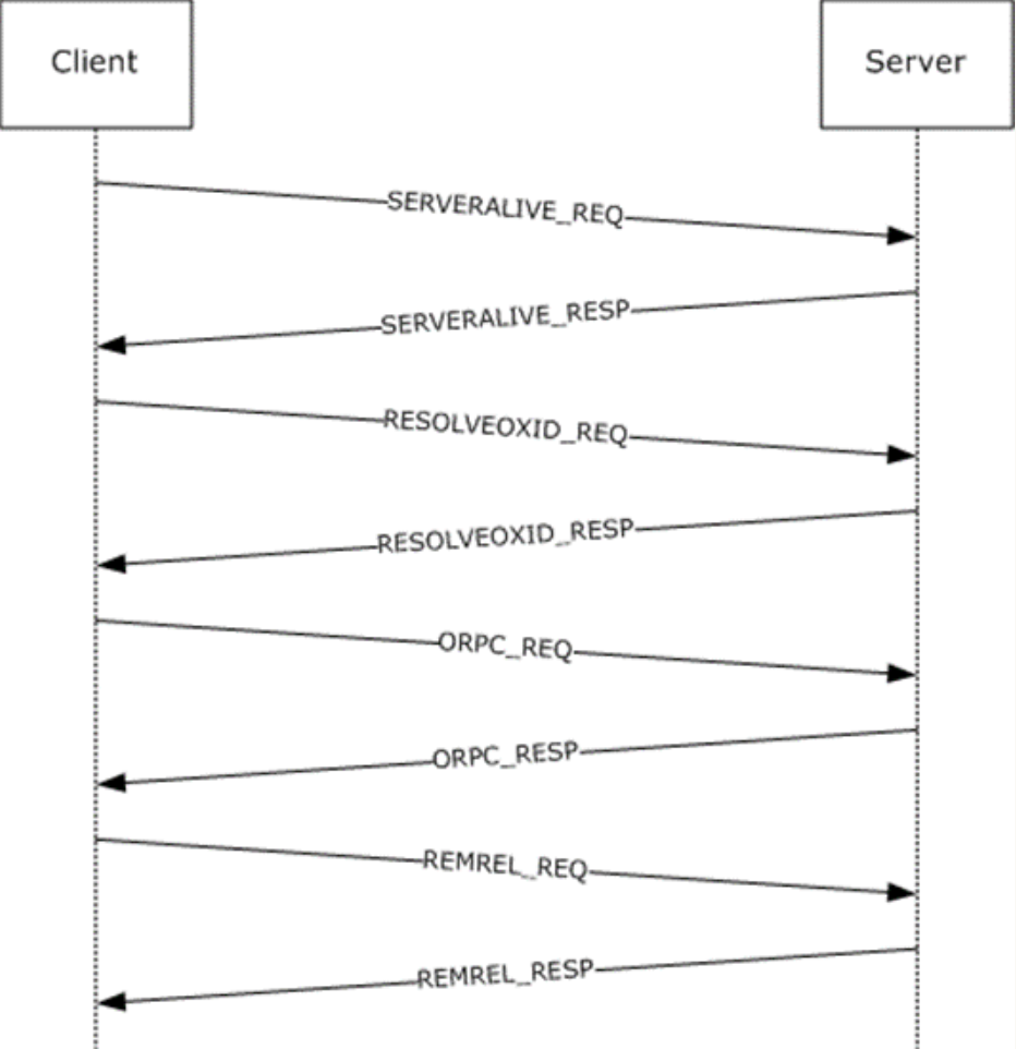 Rogue Potato绕过_roguepotato-CSDN博客