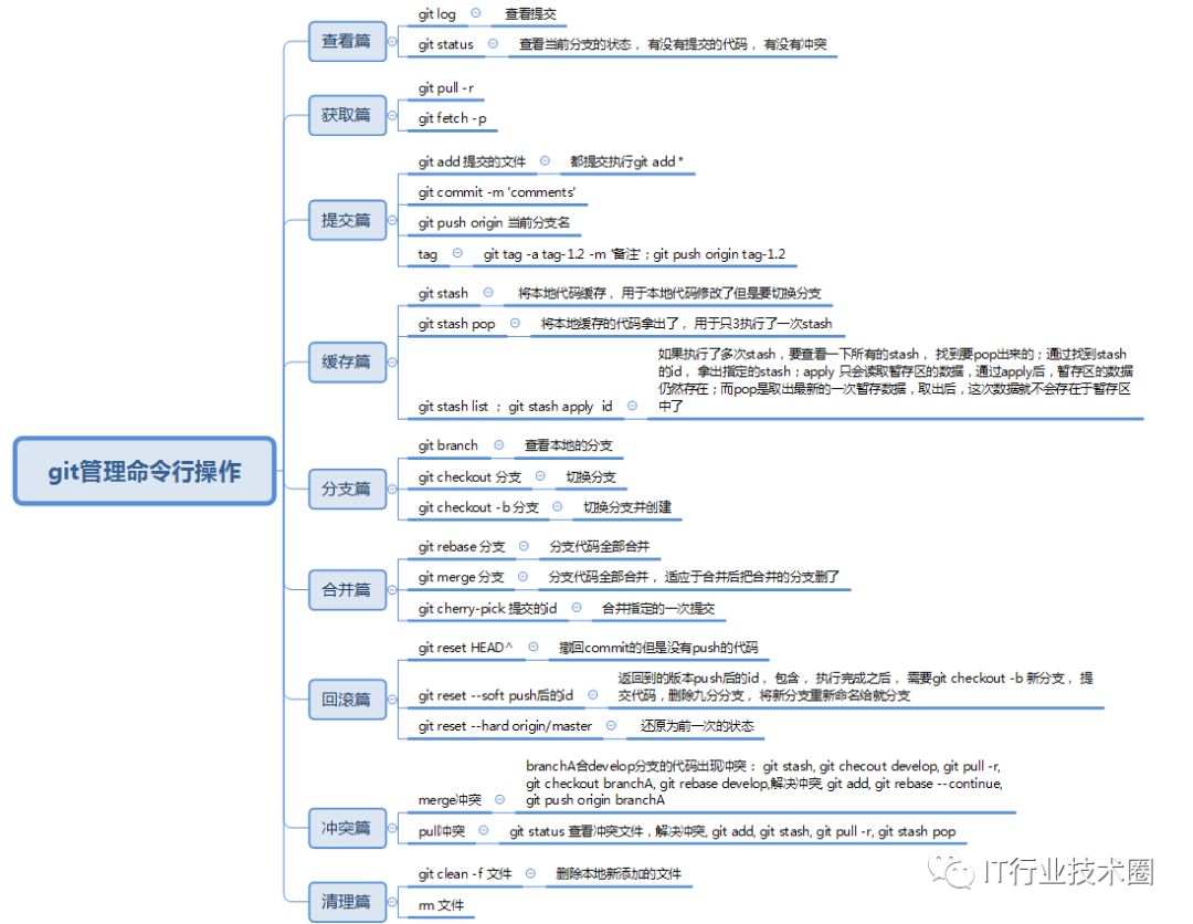 Github入门与实践——git的使用 Csdn博客