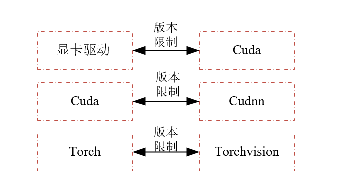 深度学习环境配置---显卡驱动、pytorch、cuda和cudnn之间的配置关系_torch、torchvision、cuda 之间的对应关系-CSDN博客