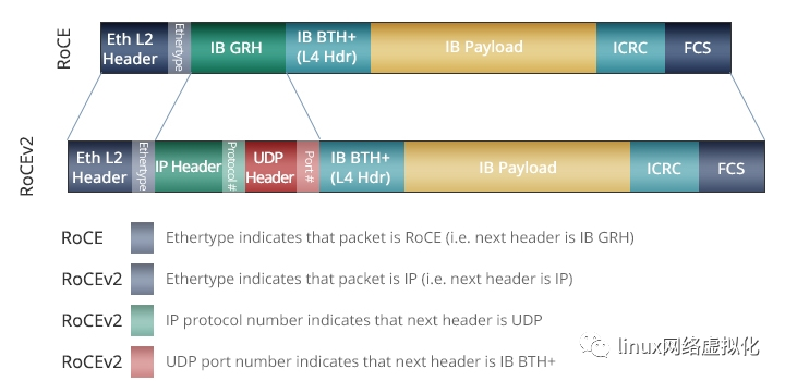 一文读懂RoCE,基于以太网的RDMA_rdma roce-CSDN博客