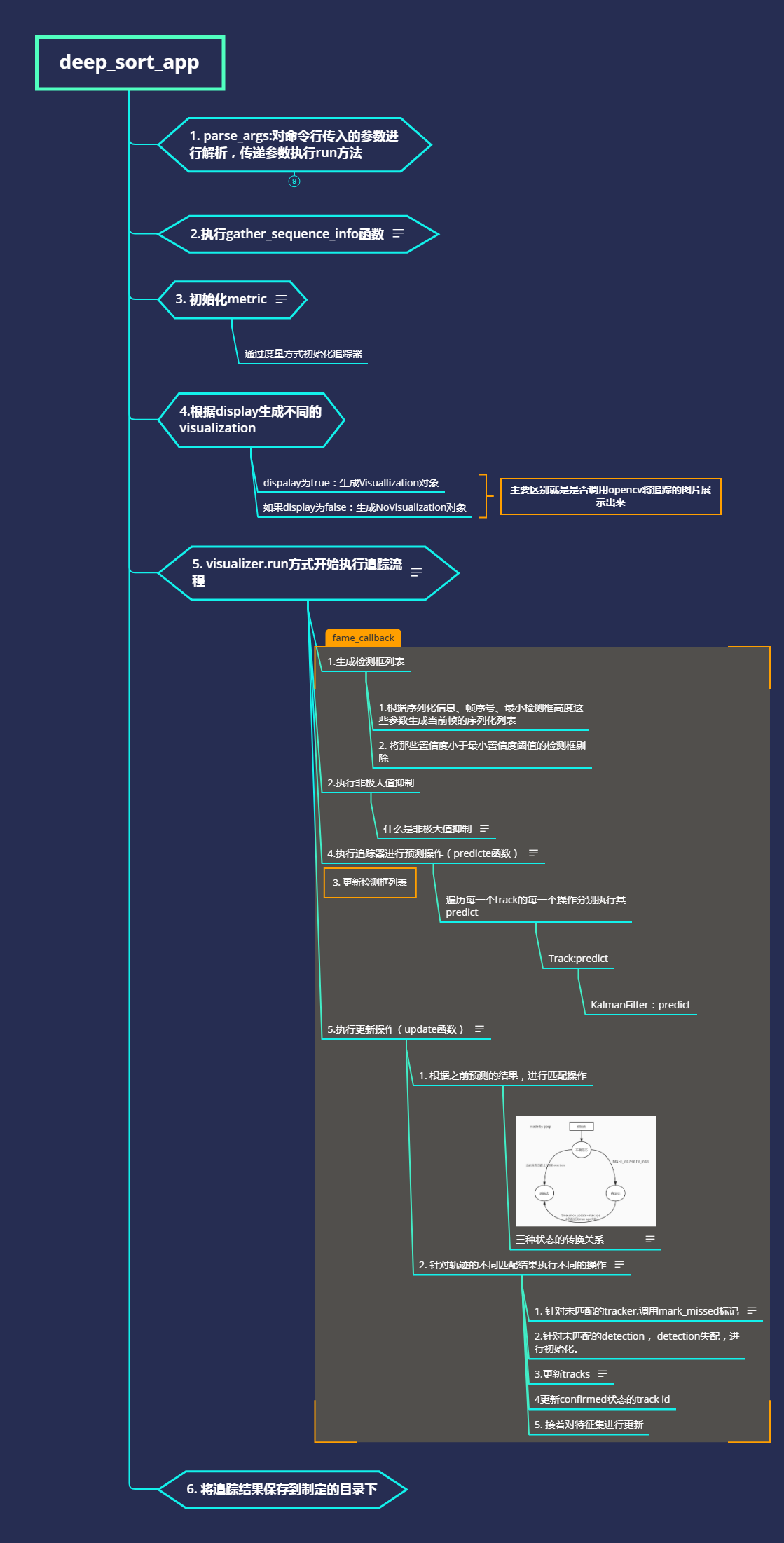deepsort算法的原理及代码解析-CSDN博客