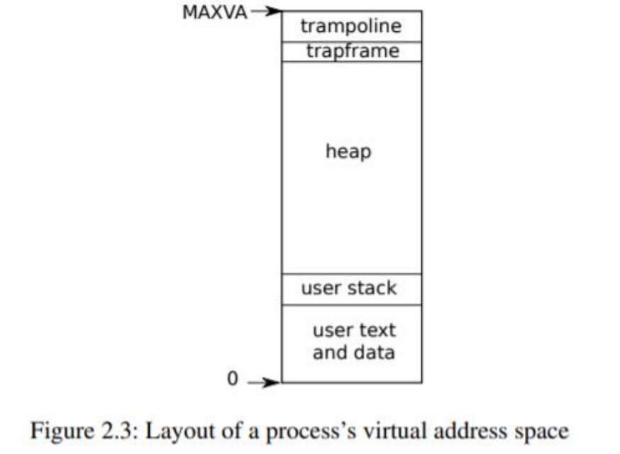【OS xv6】2 万字详解xv6如何启动和运行第一个进程（文档第二章文摘+相关源码分析）_大佬,进程的proc 存放在内存中和xv6’s kernel address space有关系吗 ...