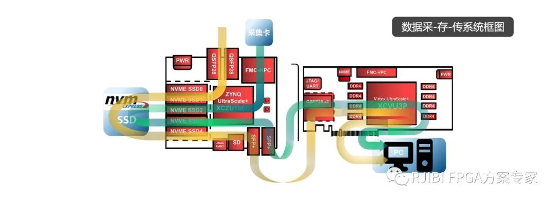 数据 采—存—传系统(fpga)fpga用于传感器数据采集rjibi的博客 Csdn博客