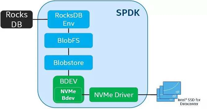 科普文：软件架构Linux系列之【五种IO模型之高性能IO技术梳理】作者|Jiong Chen_spdk-CSDN博客