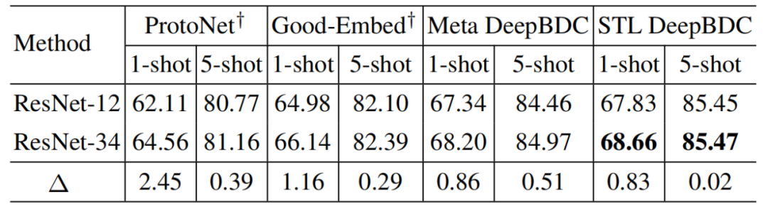 CVPR 2022 Oral | 大连理工提出小样本识别DeepBDC，6项基准性能最好-CSDN博客