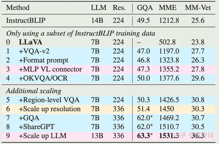 详解多模态大模型：LLaVA+LLaVA1.5+LLaVA-Med-CSDN博客