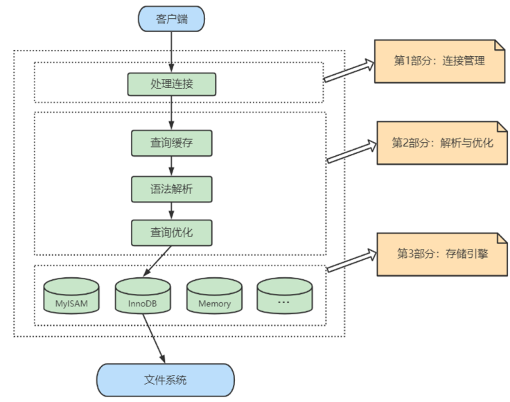 Bilibili宋红康老师MySQL高级篇笔记-架构篇（有完整的md格式笔记，迟点整理好会挂链接）_宋红康mysql高级篇课件下载-CSDN博客