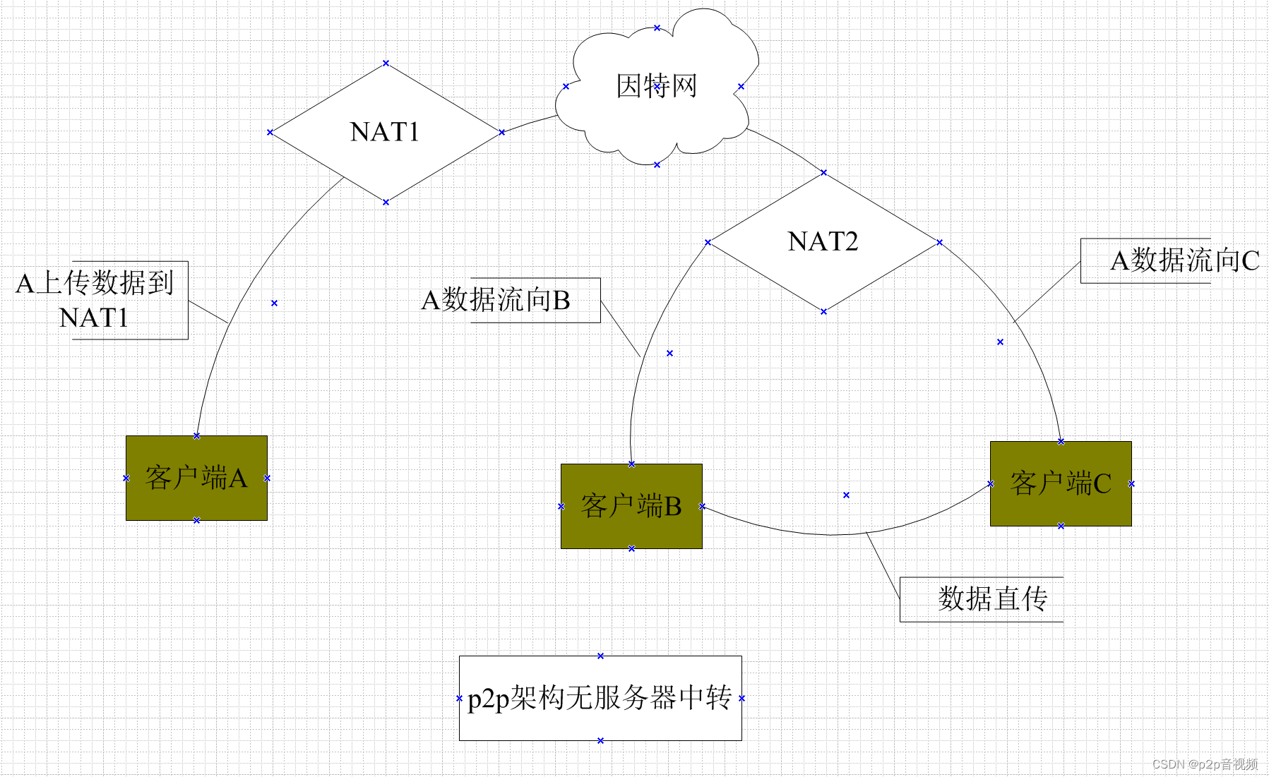 p2p打洞源码,p2p内网穿透源码,NAT内网穿透源码,NAT穿透源码-CSDN博客