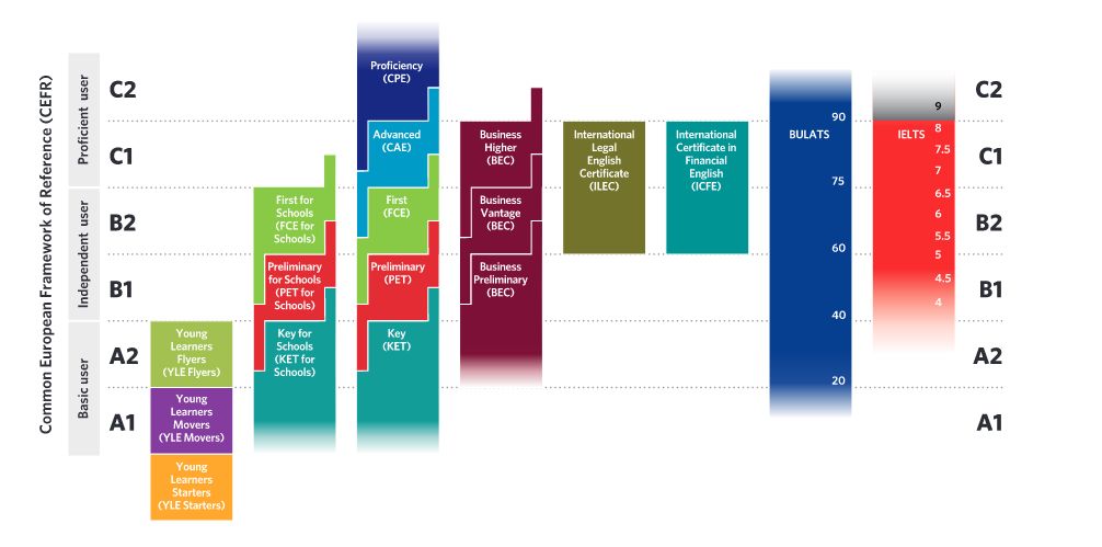 英语语言标准C1,【CEFR】国际通用的学生英语能力水平评测标准-CSDN博客