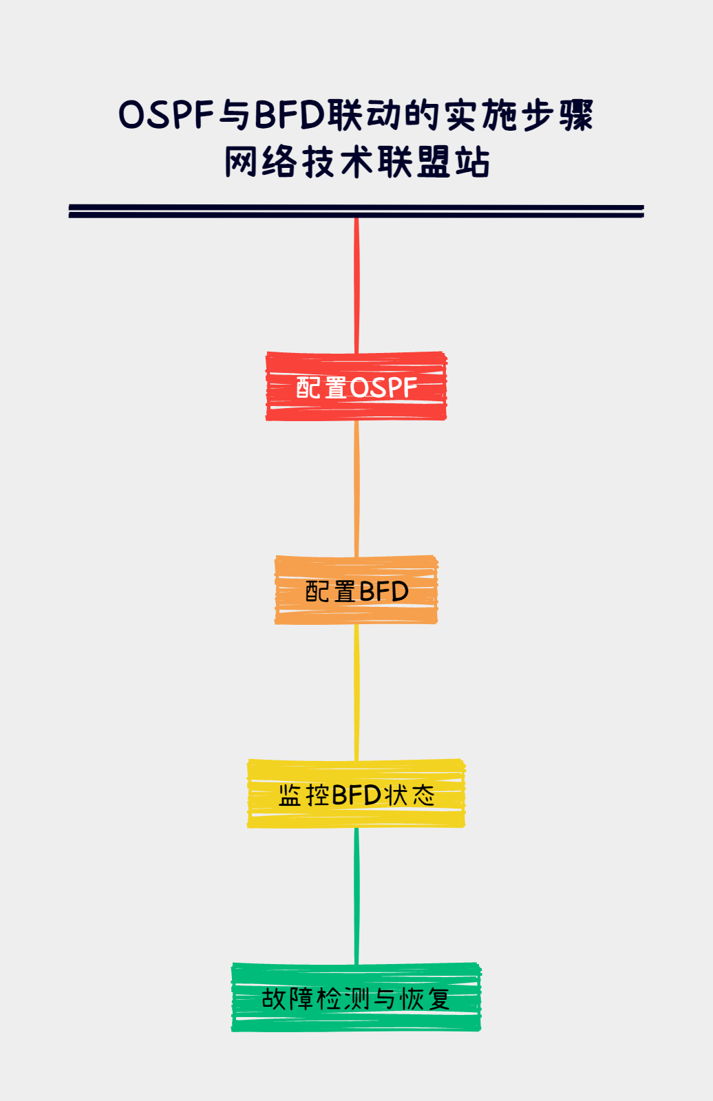 OSPF技术连载4：OSPF和BFD联动，含思科、华为、Junifer三厂商配置_ospf bfd-CSDN博客