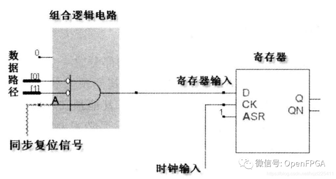 RTL概念与常用RTL建模-CSDN博客