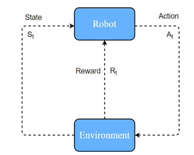 DM-DQN: Dueling Munchausen deep Q network for robot path planning（论文阅读 ...