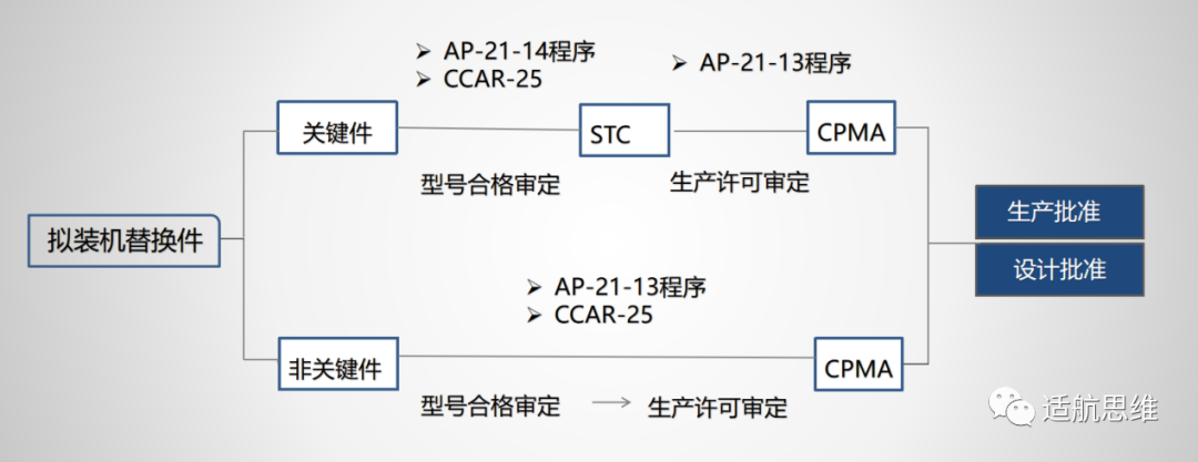 适航批准形式汇总_ctso清单-CSDN博客