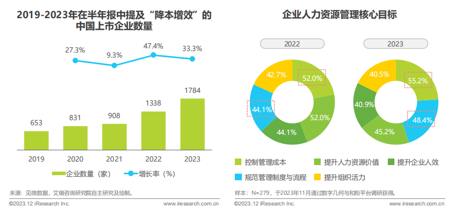 红海云：数字化HR软件内卷市场下的破局者_中国人力资源数字化市场规模-CSDN博客