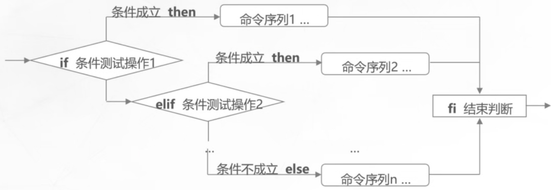 Shell编程条件判断句shell 判断如果返回结果包含ok Csdn博客