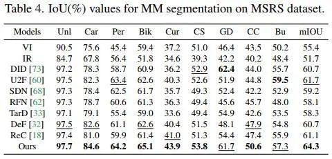 CVPR'23 | 结合Transformer和CNN的多任务多模态图像融合方法-CSDN博客