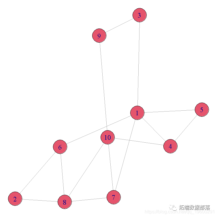 R语言用igraph绘制网络图可视化_r igraph plot 中文-CSDN博客