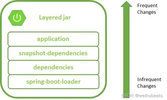Spring Boot layered(分层) jar 构建docker镜像_spring-boot-jarmode-layertools-2.6.13.jar-CSDN博客