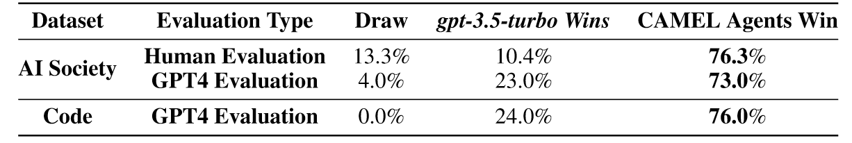 【论文精读】CAMEL: Communicative Agents for “Mind” Exploration of Large Language Model Society-CSDN博客