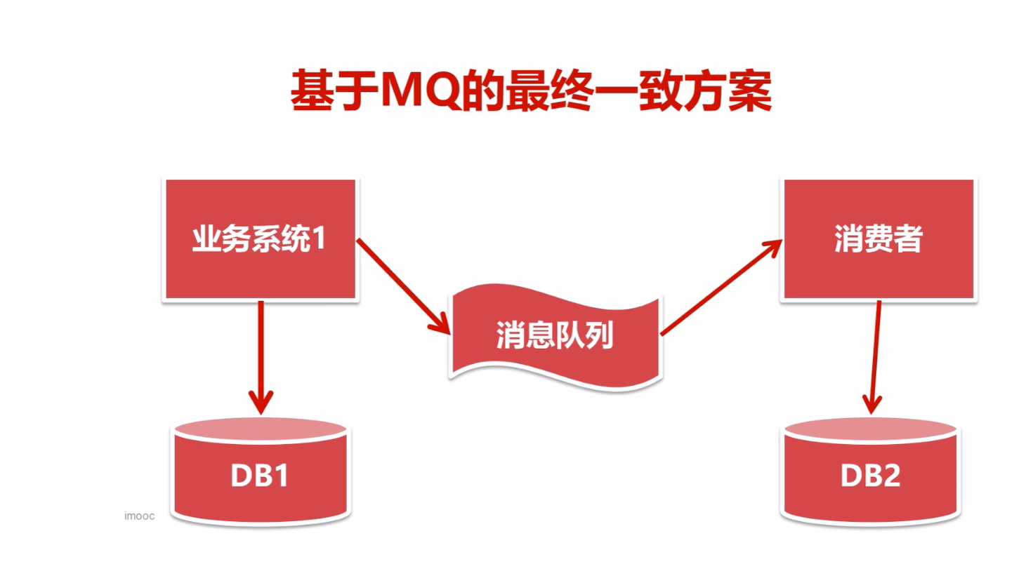 05.基于MQ消息队列的分布式事务解决方案_mq的延迟队列 + 本地task的分布式事务-CSDN博客