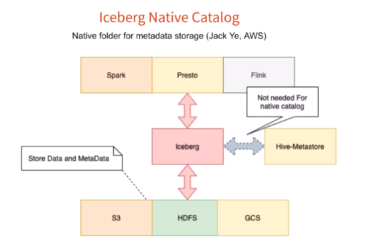 Presto Iceberg 数据源 + Alluxio 使用以及最新进展介绍-CSDN博客
