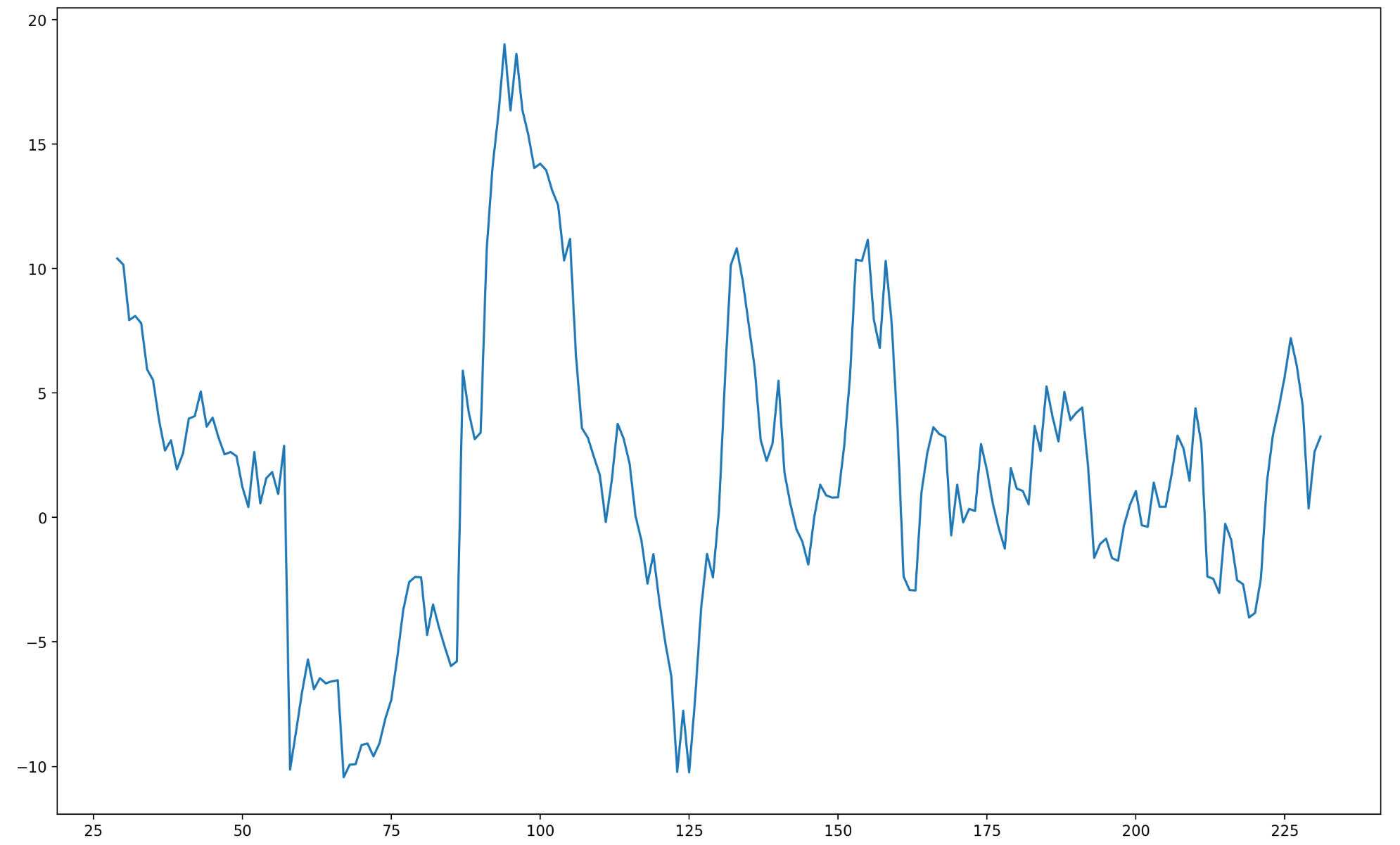 SARIMAX时间序列分析预测代码-CSDN博客