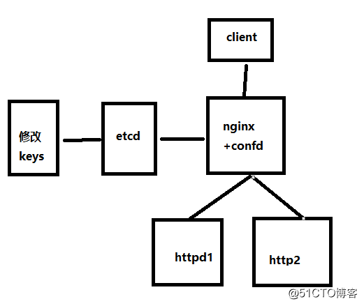 etcd 指定配置文件启动_Etcd+Confd实现Nginx配置文件变化自动更新服务-CSDN博客