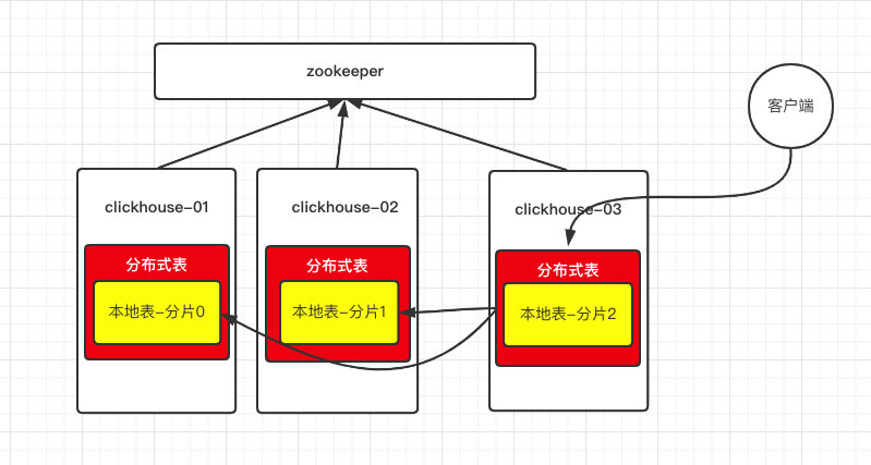 Clickhouse分布式表distributed实操clickhouse Distributed Csdn博客 