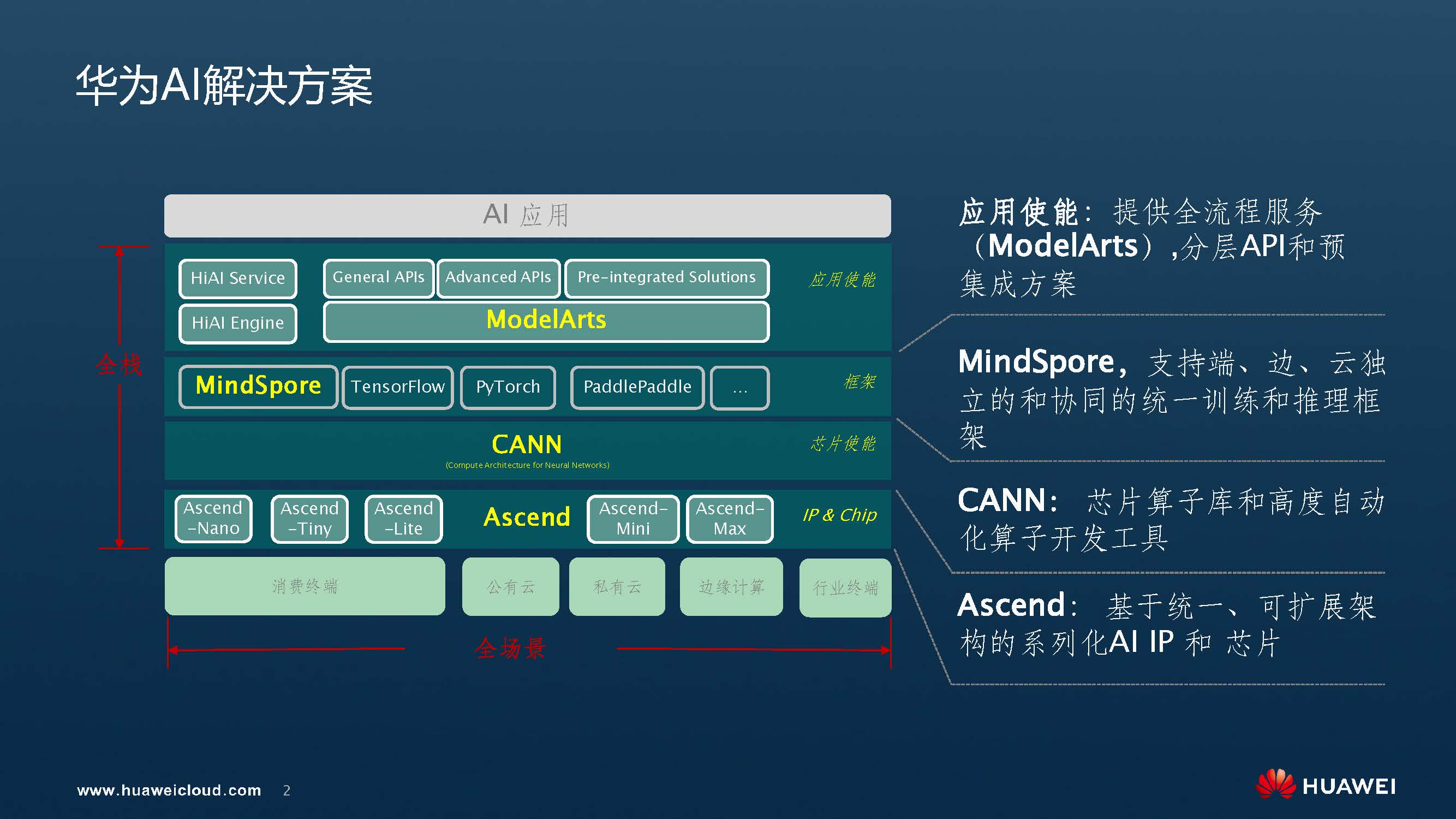 ModelArts服务介绍_mode;arts-CSDN博客