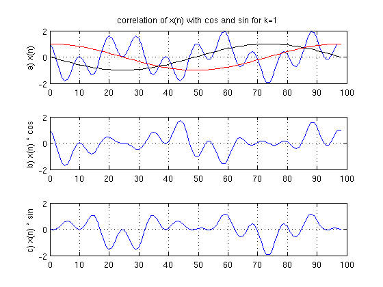 离散傅里叶变化的直观理解_zero mean signal-CSDN博客