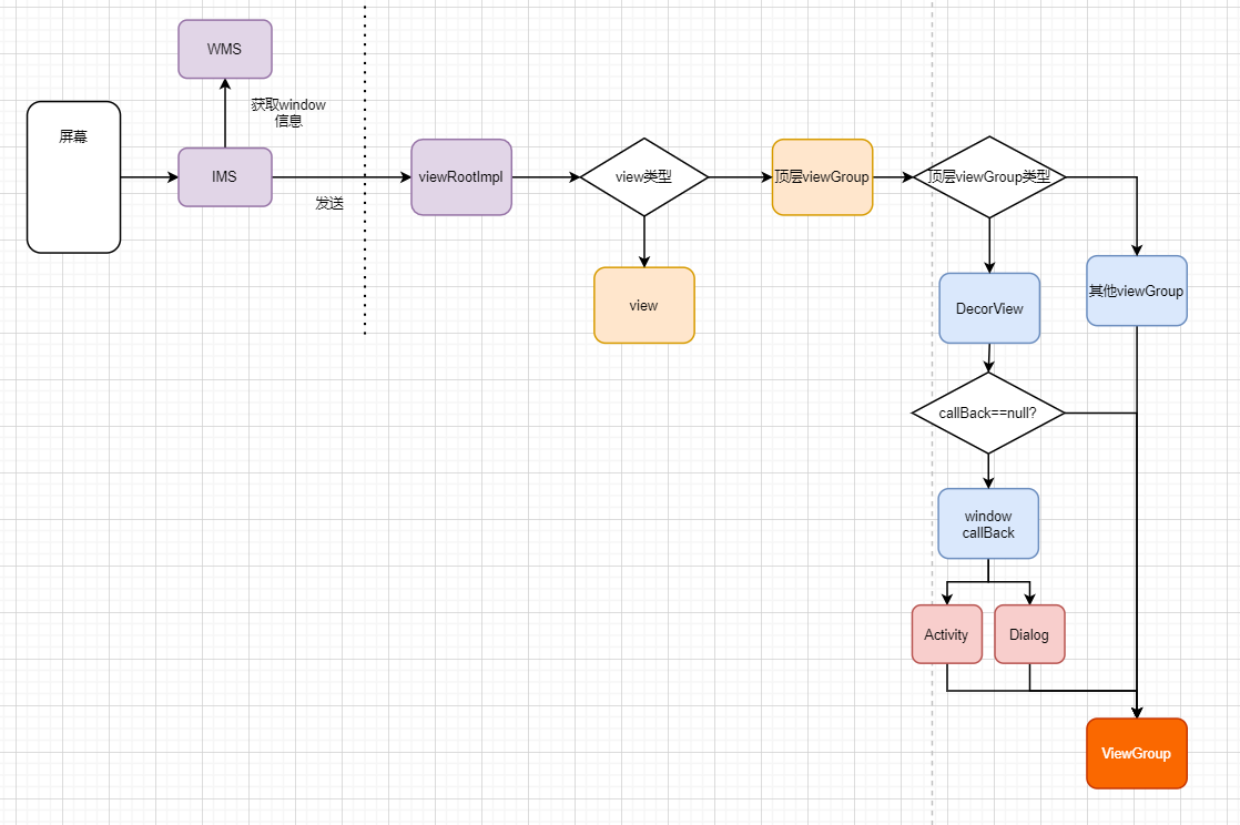 Android事件分发机制二：viewGroup与view对事件的处理_view和viewgroup分别有哪些事件分发相关的回调方法-CSDN博客