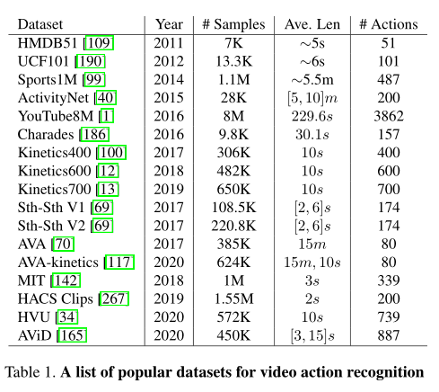 行为识别 - A Comprehensive Study of Deep Video Action Recognition-CSDN博客