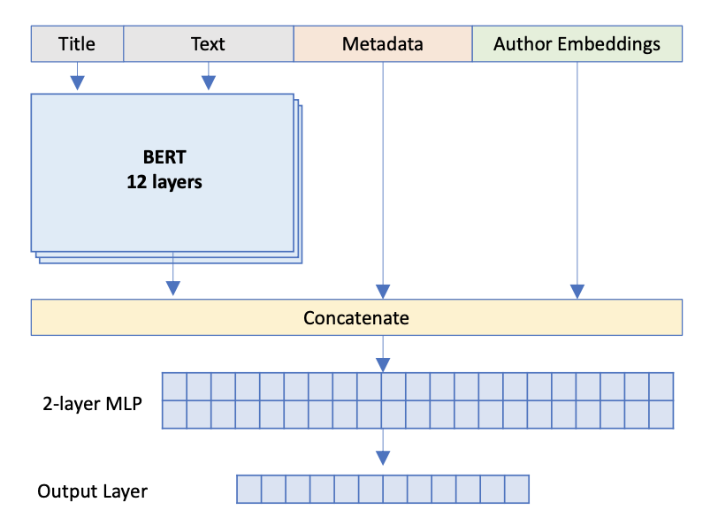 如何提升BERT在下游任务中的性能_自蒸馏 辅助任务-CSDN博客