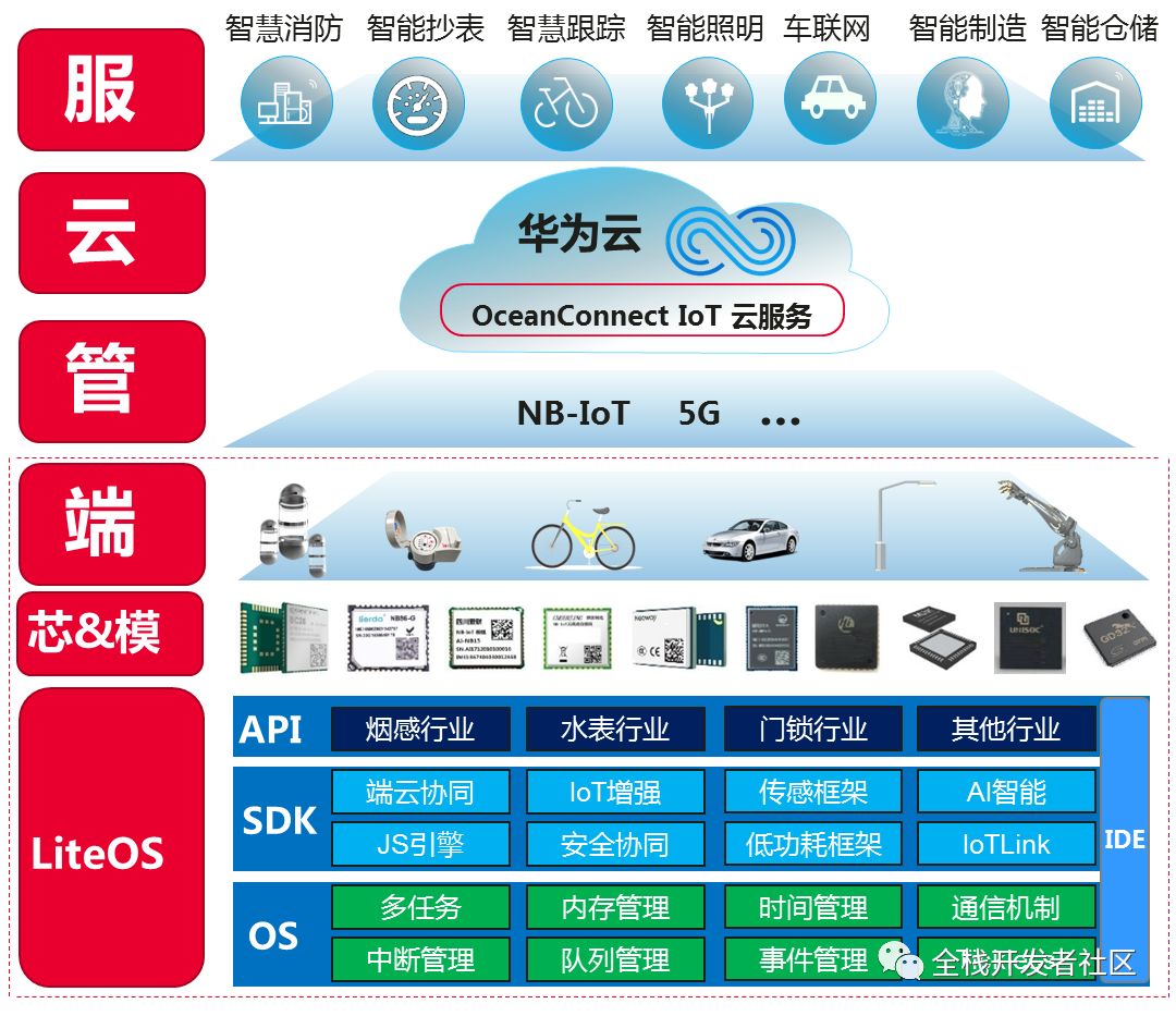基于HUAWEI LiteOS，华为云使能物联网蓬勃发展-CSDN博客