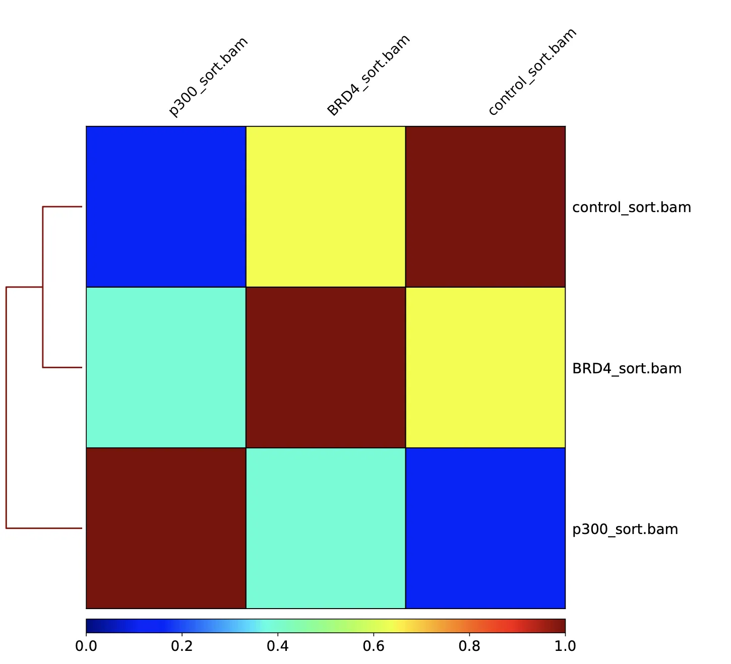 Chip-seq上游分析流程学习(四)_computematrix reference-point-CSDN博客