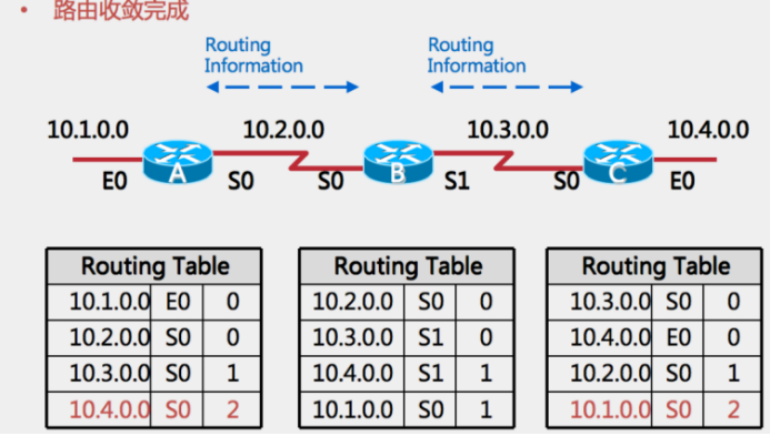 RIP协议_rip协议 环路-CSDN博客