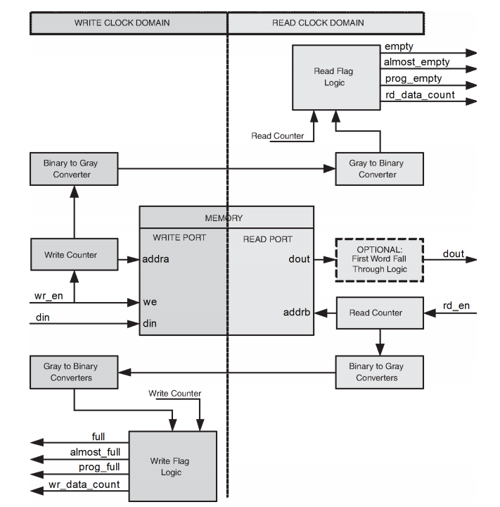 【FPGA基础篇】Xilinx FIFO详细解析-CSDN博客