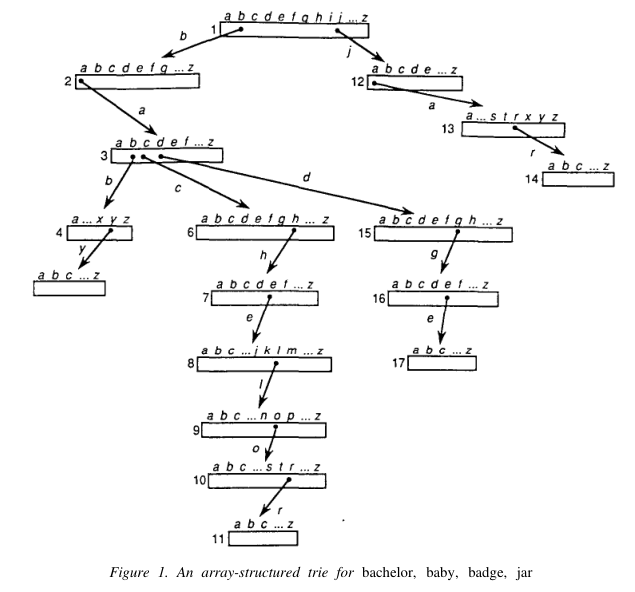 双数组trie树 Double Array Trie 及其应用双数组字典树 Csdn博客 