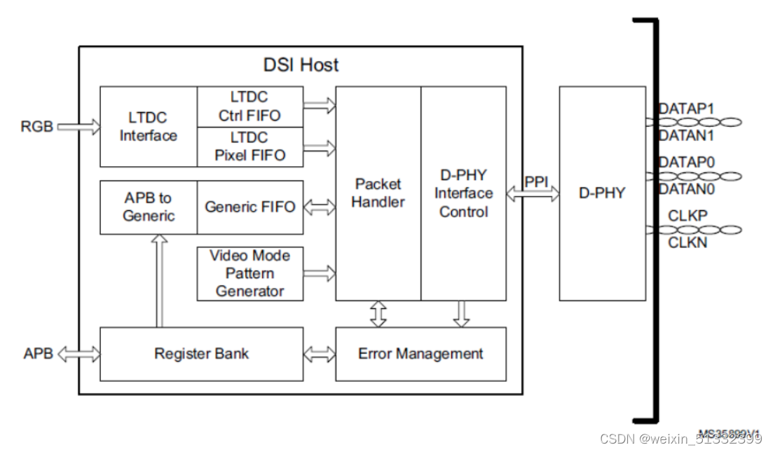Linux 内核 MIPI LCD 驱动移植_linux mipi 驱动-CSDN博客