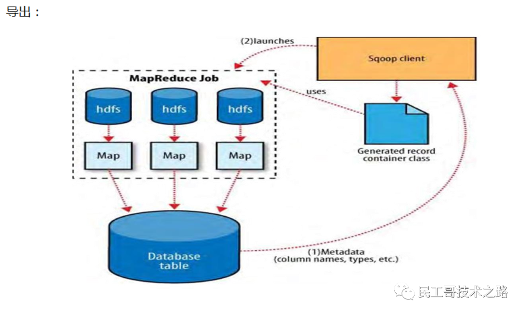 进击大数据系列(十一)hadoop 数据同步工具 Sqoop Csdn博客eoi 7045