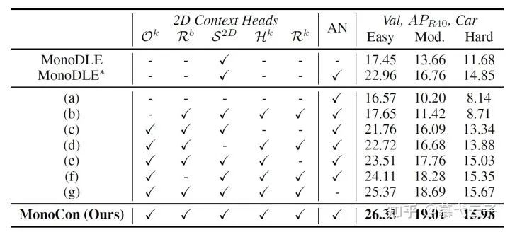 MonoCon：使用辅助学习的单目3D目标检测框架(AAAI 2022)-CSDN博客